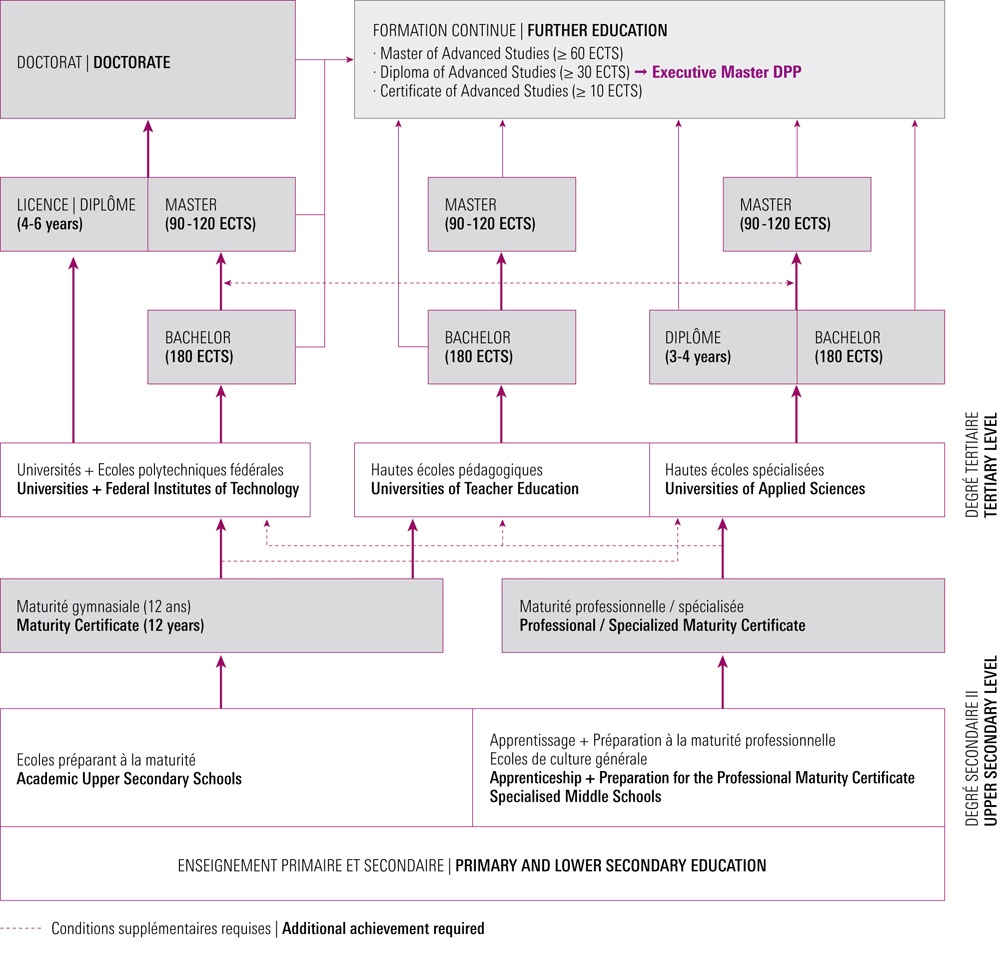 GSPD schéma système universitaire suisse | IHEID