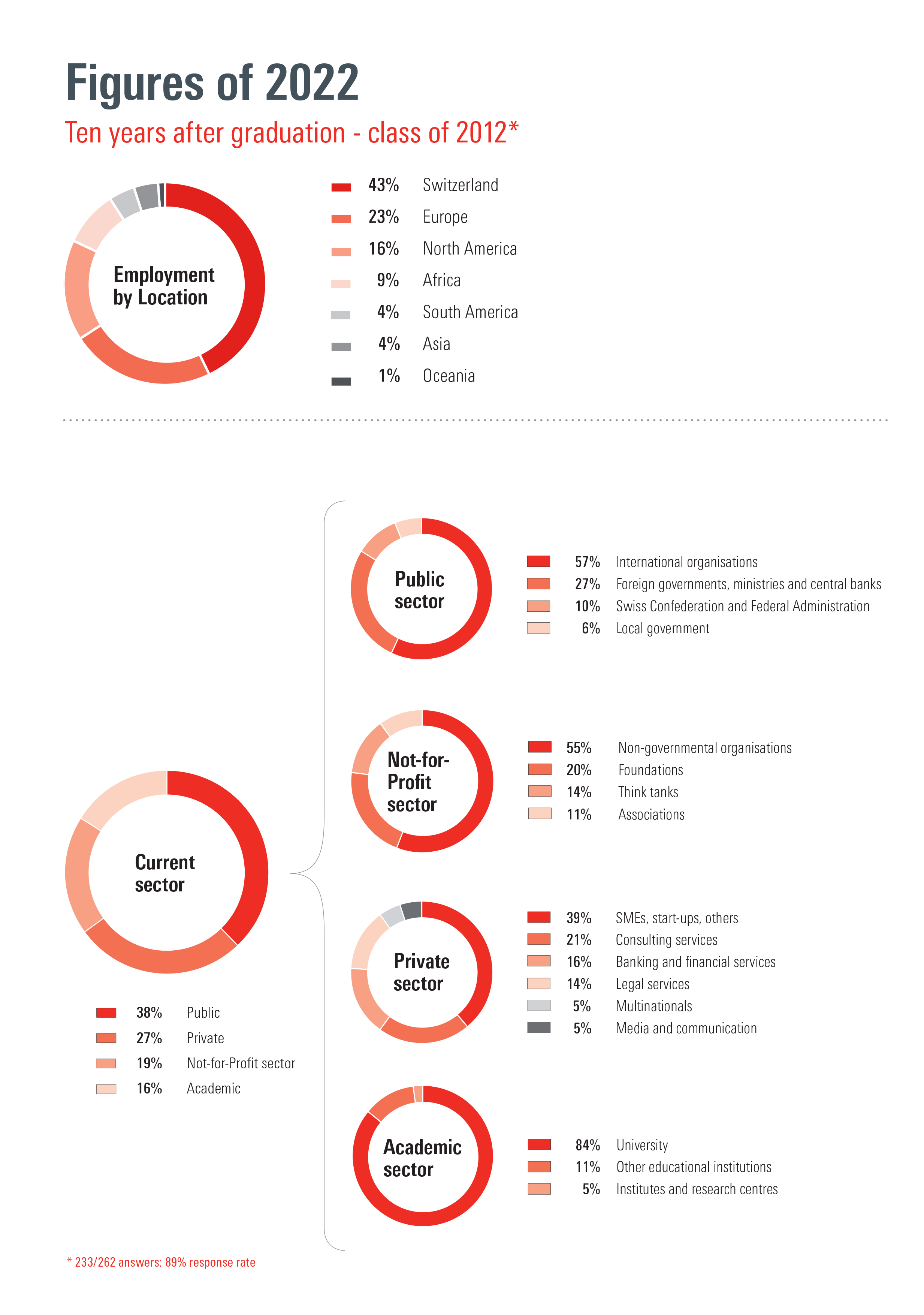 After Graduation | IHEID